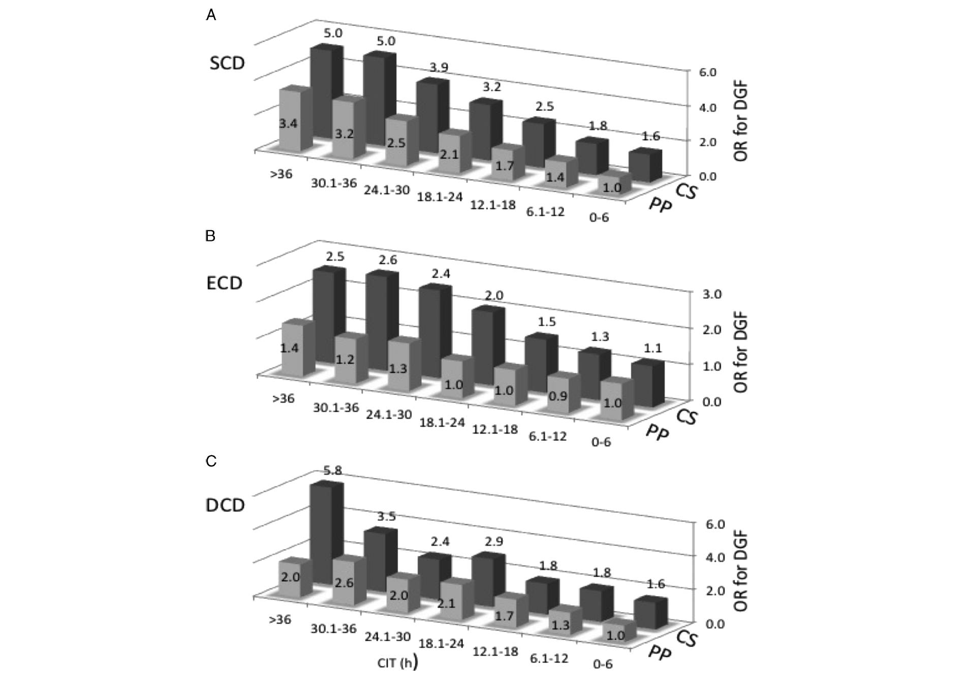 Pulsatile Perfusion Reduces the Risk of Delayed Graft Function in ...